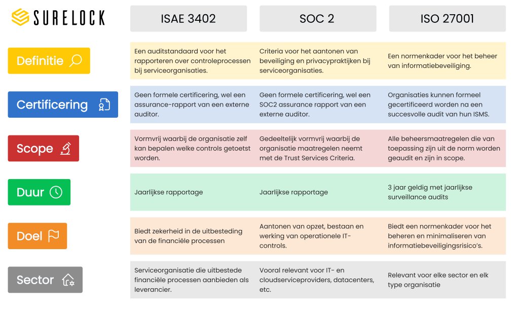 ISAE 3402 verklaring: Wat is het, en wat is het voordeel? - Surelock